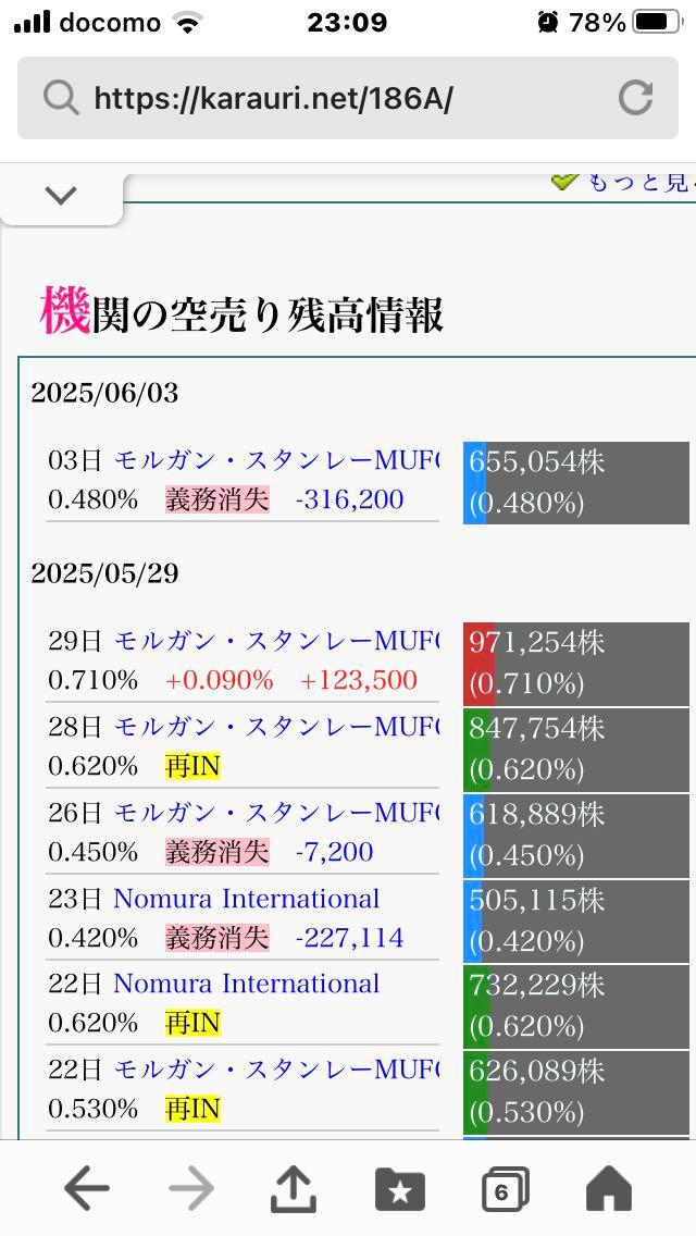 No.114515 Re:モルが報告義務未満なってから、… - (株)アストロスケールホールディングス【186A】の掲示板 2025/06/20〜2025/06/24 - 株式掲示板 ...