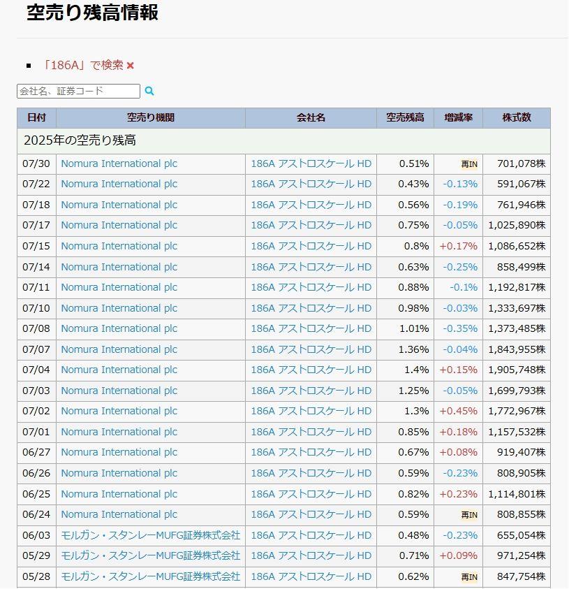No.122113 ノムの悪行 - (株)アストロスケールホールディングス【186A】の掲示板 2025/07/31〜2025/08/06 - 株式掲示板 - Yahoo!ファイナンス