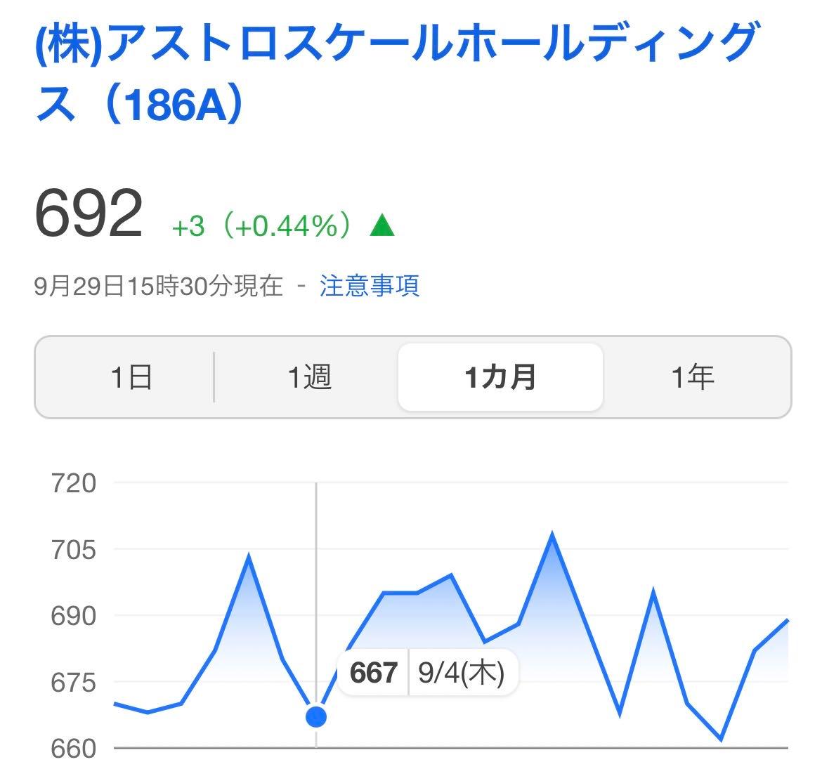 No.130175 Re:明らかに動きが変わりました。皆… - (株)アストロスケールホールディングス【186A】の掲示板 2025/09/26〜2025/10/04 - 株式掲示板 ...