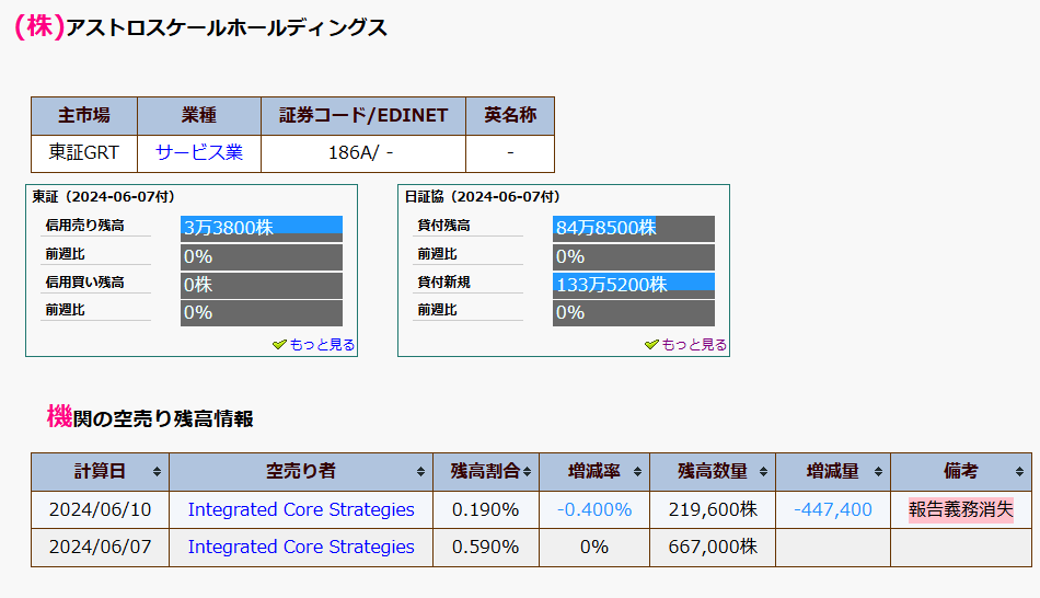 No.20305 この空売りを。。。踏み上げ出来… - (株)アストロスケールホールディングス【186A】の掲示板 2024/06/14 - 株式掲示板 - Yahoo!ファイナンス