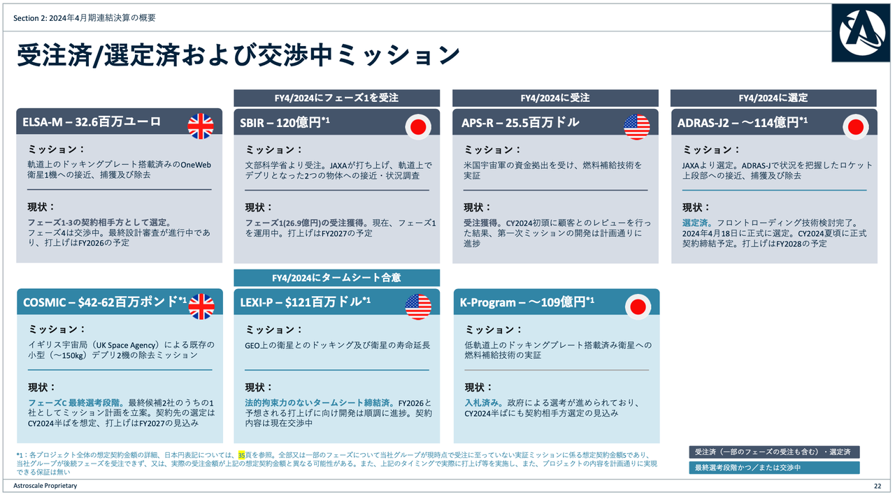 No.21268 最終選考段階かつ/または交渉中… - (株)アストロスケールホールディングス【186A】の掲示板 2024/06/14 - 株式掲示板 - Yahoo!ファイナンス