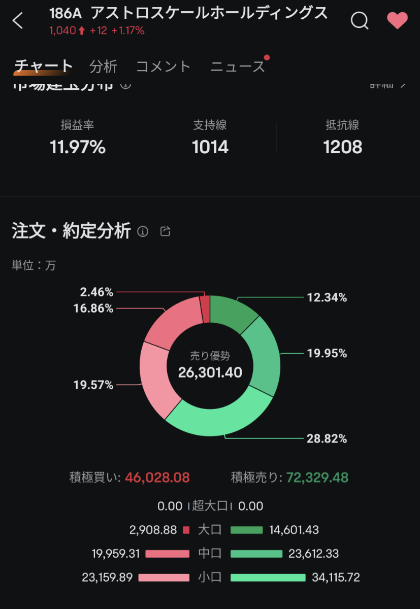 No.23376 よくこれでプラスになったなw - (株)アストロスケールホールディングス【186A】の掲示板 2024/06/18〜2024/06/19 - 株式掲示板 - Yahoo!ファイナンス