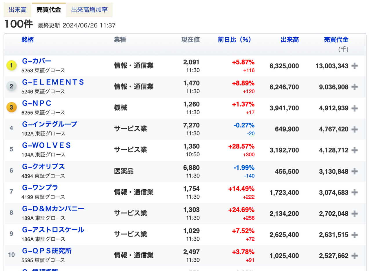 No.27585 売買代金ランキングも徐々に上が… - (株)アストロスケールホールディングス【186A】の掲示板 2024/06/26〜2024/06/28 - 株式掲示板 - Yahoo ...