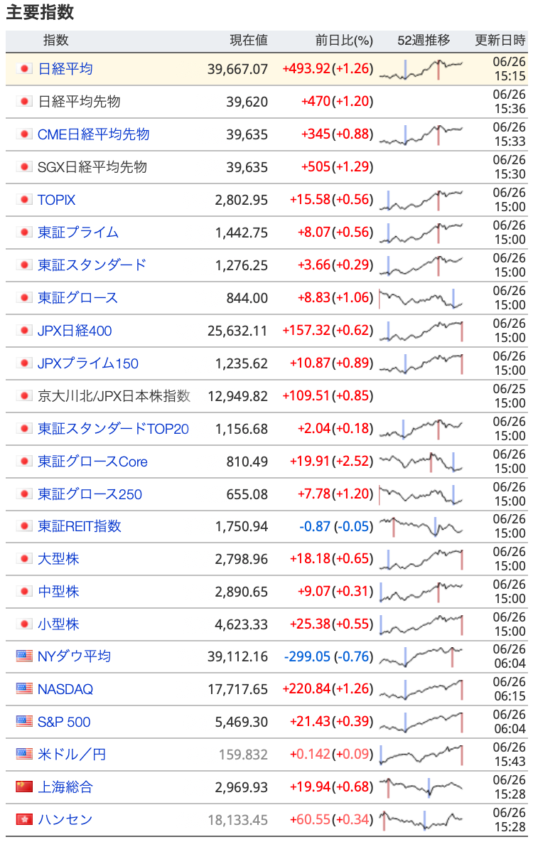 No.27787 今日はプライム/スタンダードよ… - (株)アストロスケールホールディングス【186A】の掲示板 2024/06/26〜2024/06/28 - 株式掲示板 - Yahoo ...