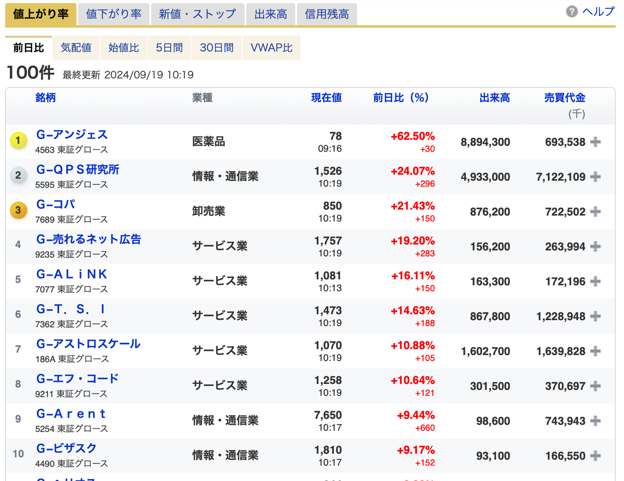No.52403 値上がり率上位にランクイン … - (株)アストロスケールホールディングス【186A】の掲示板 2024/09/19〜2024/09/25 - 株式掲示板 - Yahoo ...