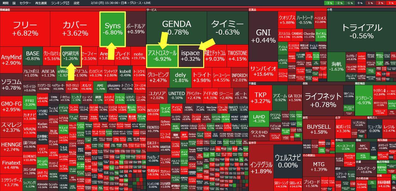 No.78133 本日のグロースの動向。。。。 … - (株)アストロスケールホールディングス【186A】の掲示板 2025/02/09〜2025/02/12 - 株式掲示板 - Yahoo ...