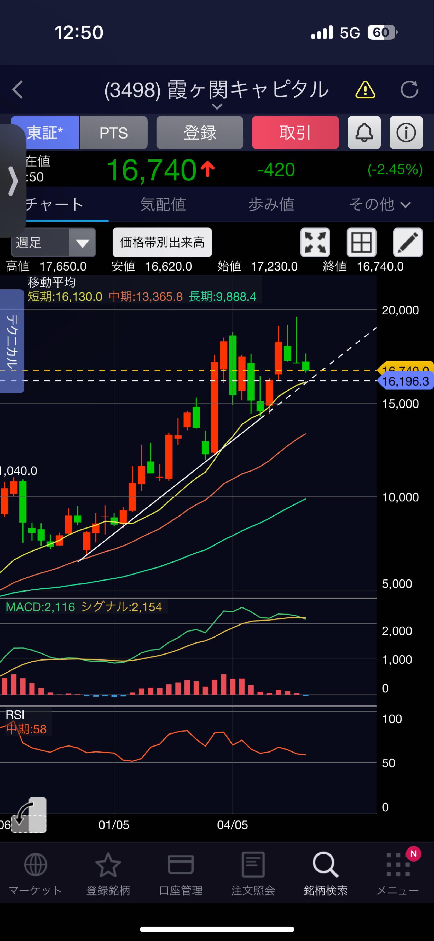 No.105802 そろそろ仕込みどきなんよな も… - 霞ヶ関キャピタル(株)【3498】の掲示板 2024/05/23〜2024/05/28 - 株式掲示板 - Yahoo!ファイナンス