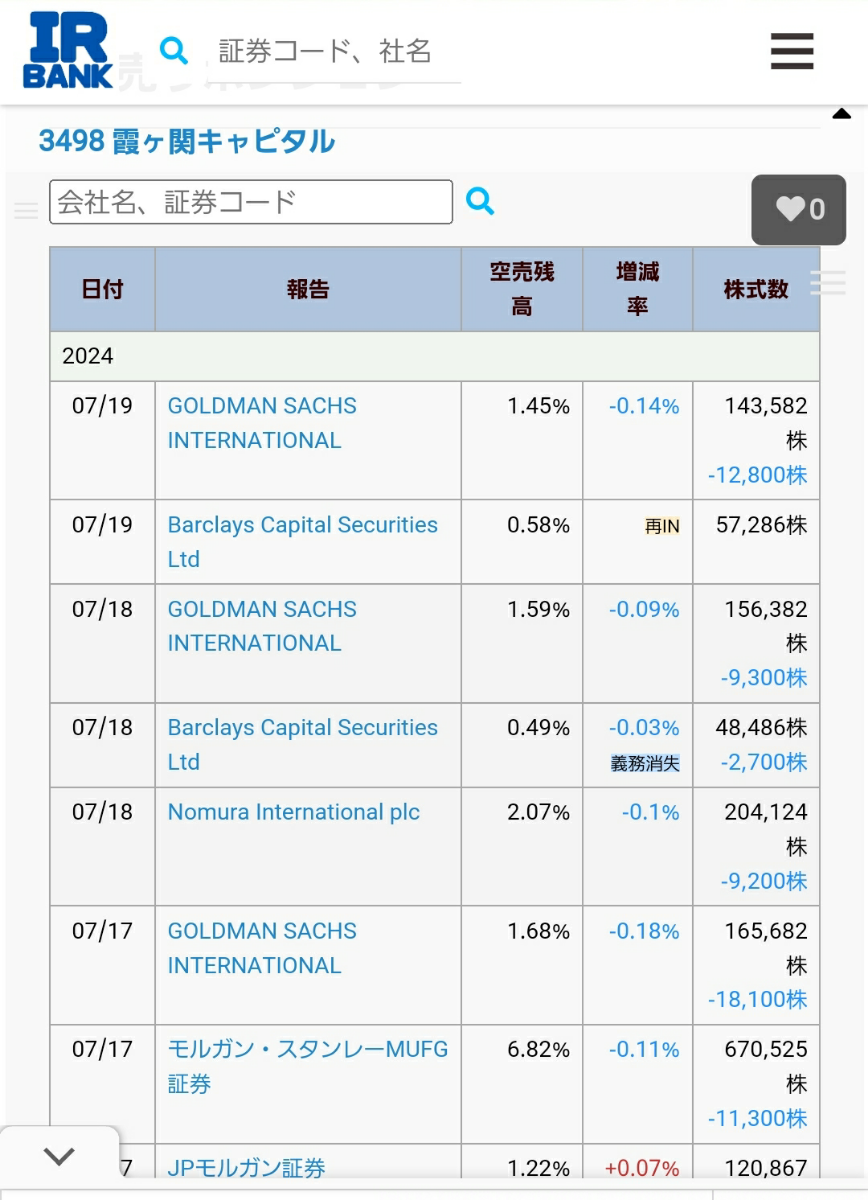 No.131340 IR bank観れるよ 各社… - 霞ヶ関キャピタル(株)【3498】の掲示板 2024/07/24〜2024/07/25 - 株式掲示板 - Yahoo!ファイナンス