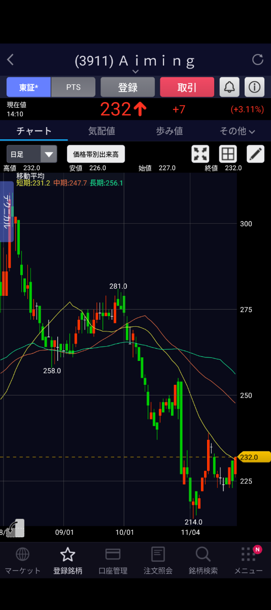 No.1347317 日足もいい形 徐々にきてま… - (株)Aiming【3911】の掲示板 2025/11/15〜 - 株式掲示板 - Yahoo!ファイナンス