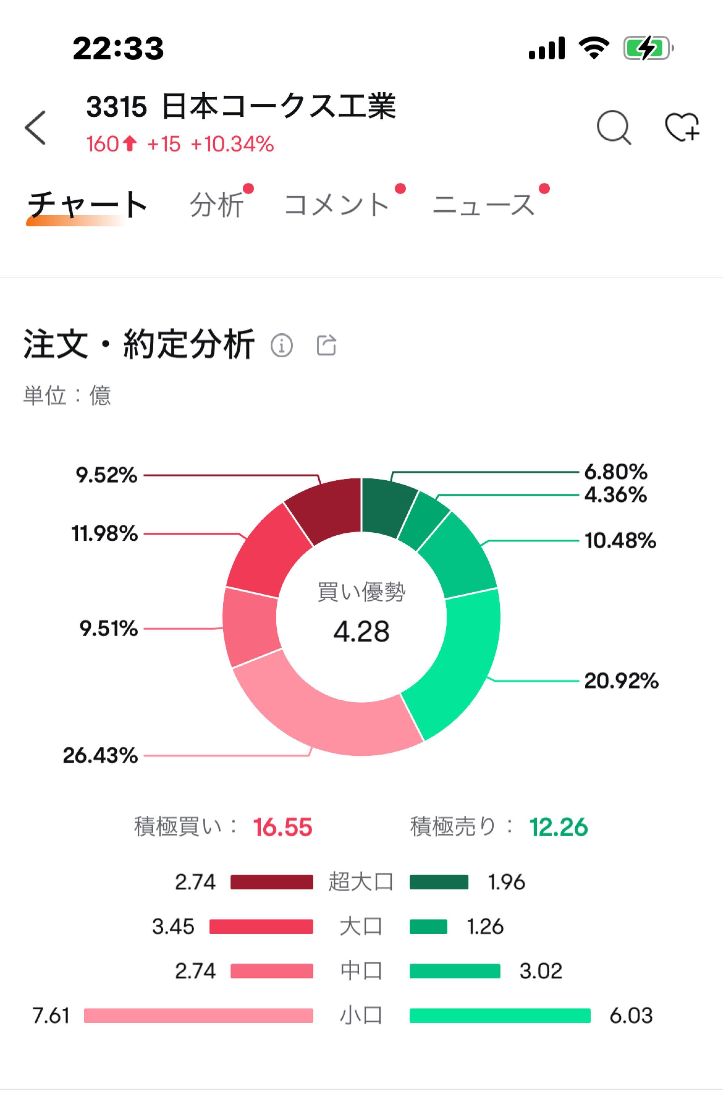 No.73356 こんな感じ🤔 - 日本コークス工業(株)【3315】の掲示板 2024/02/02〜2024/03/08 - 株式掲示板 - Yahoo!ファイナンス