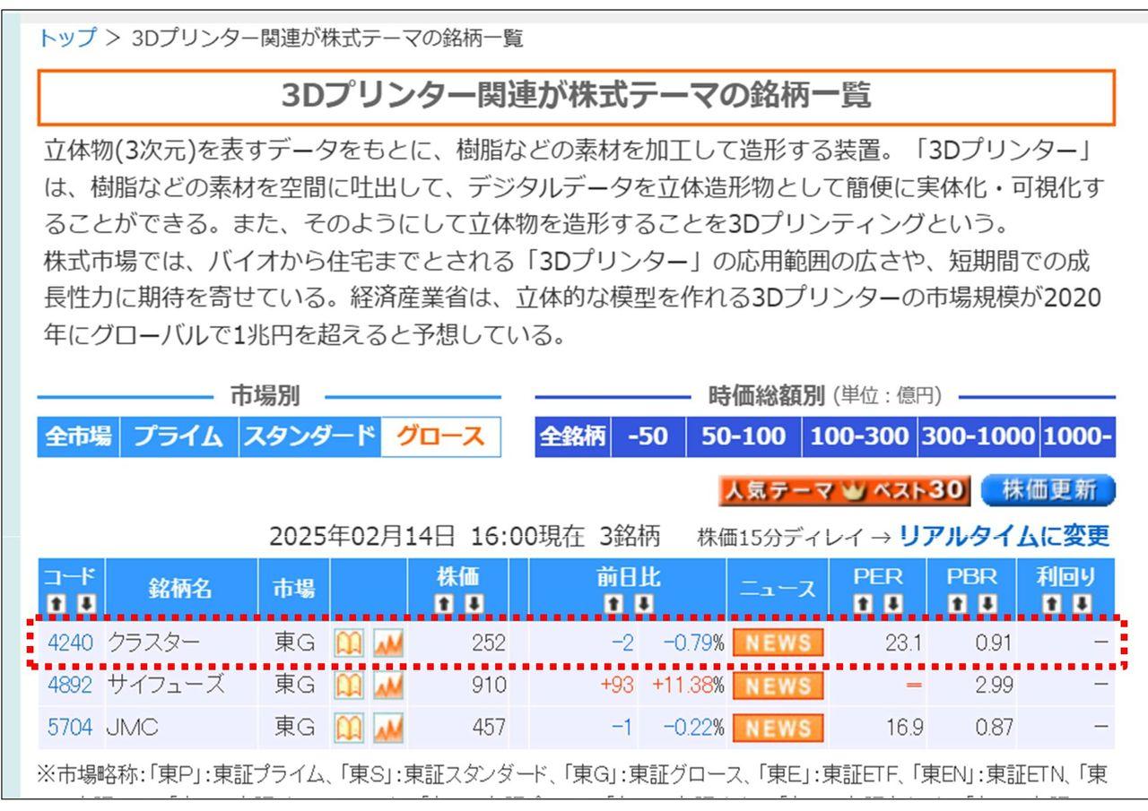 No.138613 【クラは、3Dプリンター_関連… - クラスターテクノロジー(株)【4240】の掲示板 2025/01/15〜2025 ...