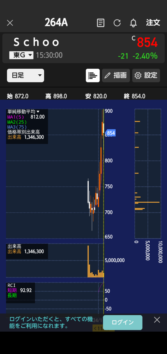 No.1321 25maがない直近IPOの場合… - (株)Schoo【264A】の掲示板 2024/10/31〜2024/11/19 - 株式掲示板 - Yahoo!ファイナンス