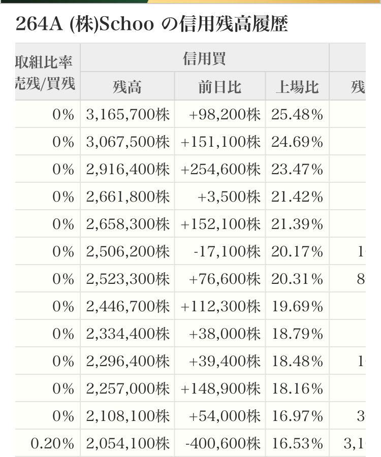 No.4993 死ぬど… 過去最高超…💦 - (株)Schoo【264A】の掲示板 2025/01/15〜2025/03/13 - 株式掲示板 - Yahoo!ファイナンス