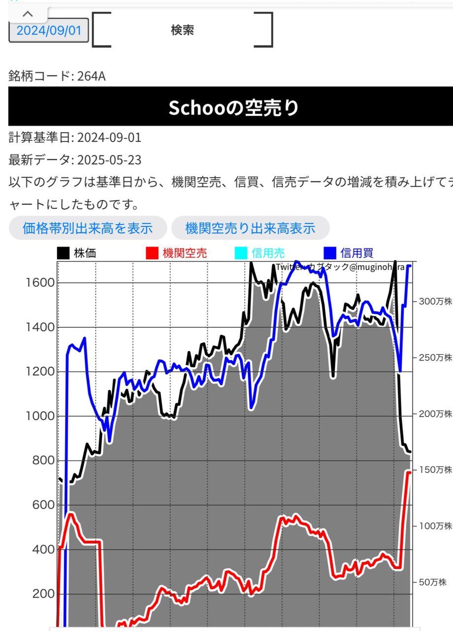 No.8688 甲斐も‥ 瓜も‥ … - (株)Schoo【264A】の掲示板 2025/05/23〜2025/06/12 - 株式掲示板 - Yahoo!ファイナンス