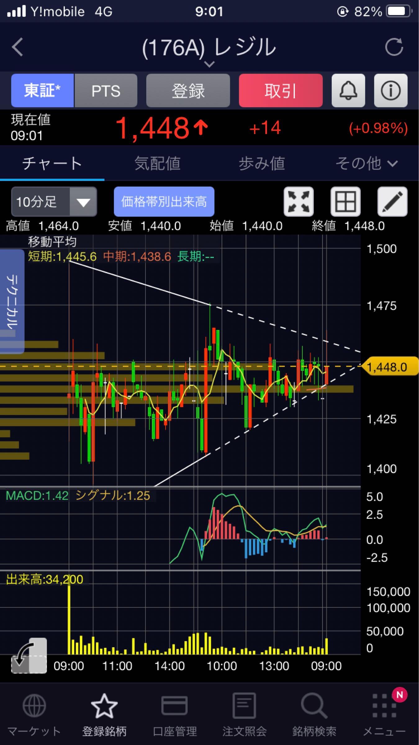 No.4056 どっちかな〜 - レジル(株)【176A】の掲示板 2024/05/29〜2024/06/05 - 株式掲示板 - Yahoo ...