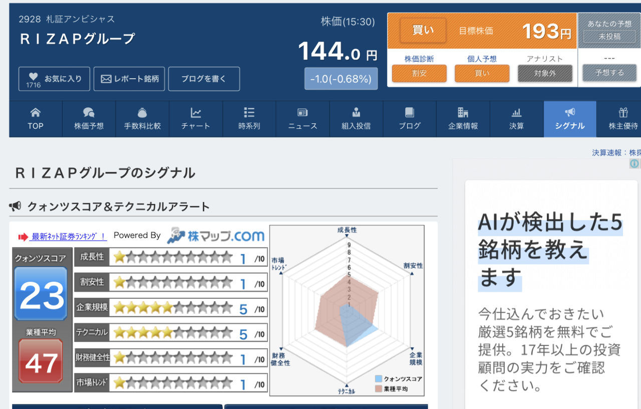 No.593367 財務健全性1点w - RIZAPグループ(株)【2928】の掲示板 2022/11/05〜2022/11/15 - 株式掲示板 - Yahoo!ファイナンス