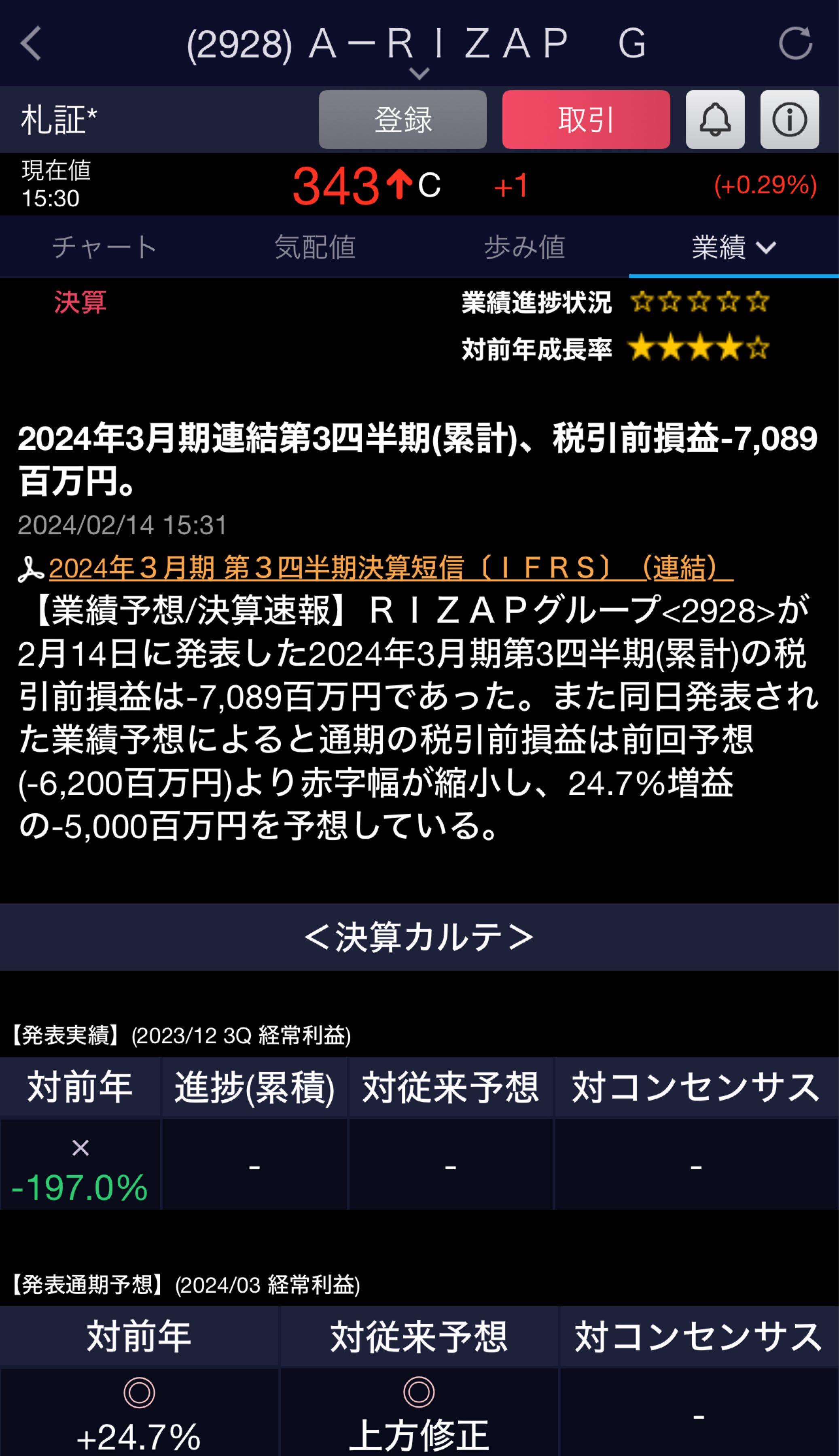 No.690741 決算おけおけ👍 - RIZAPグループ(株)【2928】の掲示板 2024/02/13〜2024/02/14 - 株式掲示板 - Yahoo!ファイナンス