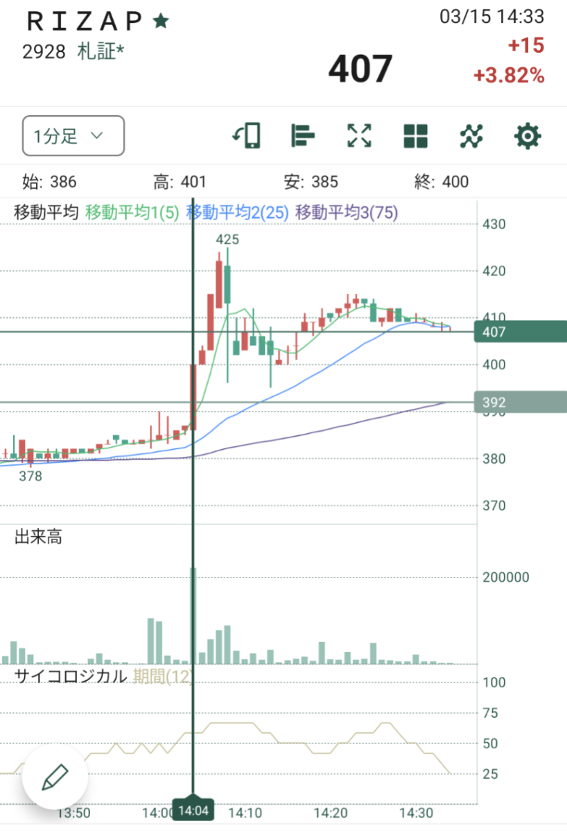 No.712918 なんじゃ、こりゃー 14時4… - RIZAPグループ(株)【2928】の掲示板 2024/03/15 - 株式掲示板 - Yahoo!ファイナンス
