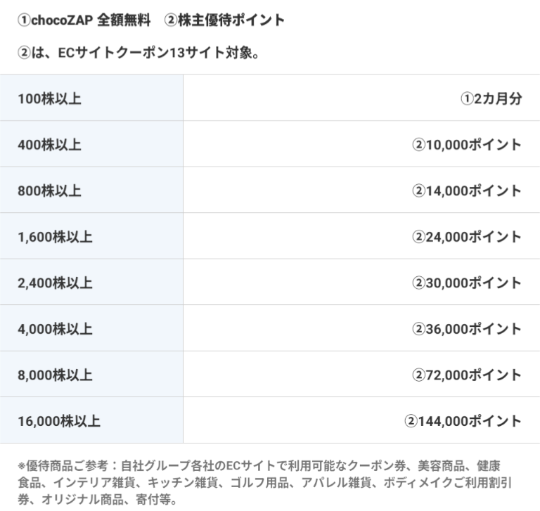 No.784759 400ではなく100ですね。 - RIZAPグループ(株)【2928】の掲示板 2025/01/15〜2025/01/22 - 株式掲示板 - Yahoo!ファイナンス