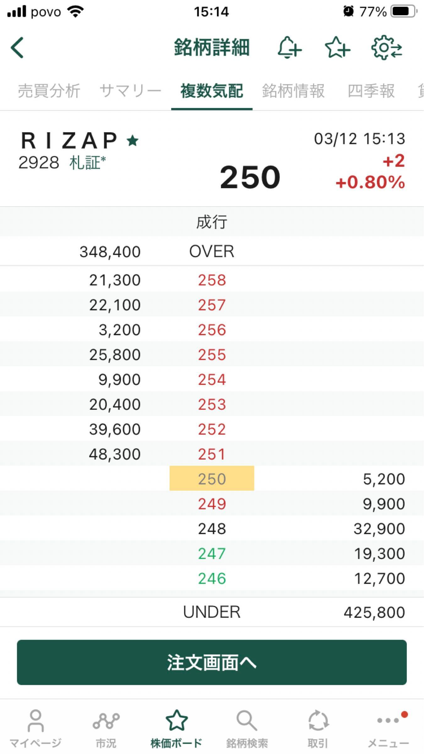 No.792959 Re:250円の倍⇨500円 さらに… - RIZAPグループ(株)【2928】の掲示板 2025/03/07〜2025/03/17 - 株式掲示板 - Yahoo!ファイナンス