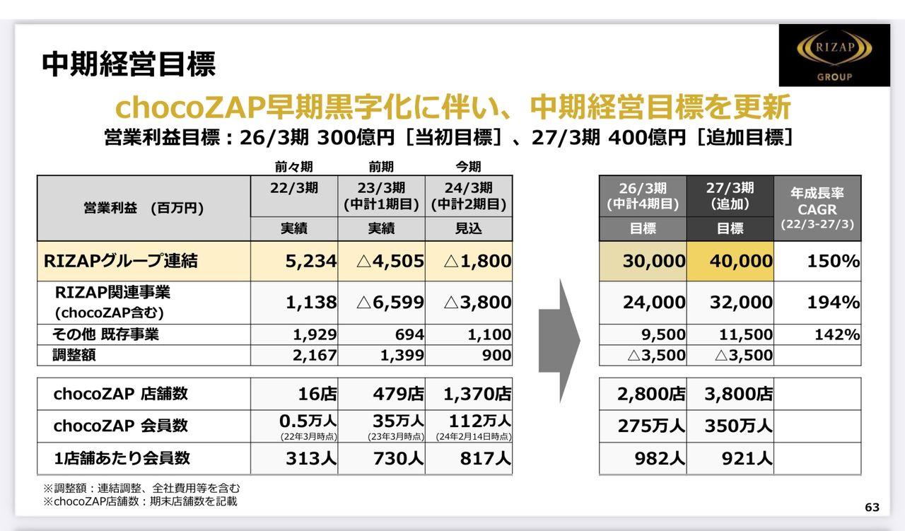 No.797484 26/3期は2,800店舗で2… - RIZAPグループ(株)【2928】の掲示板 2025/04/16〜2025/04/28 - 株式掲示板 - Yahoo!ファイナンス