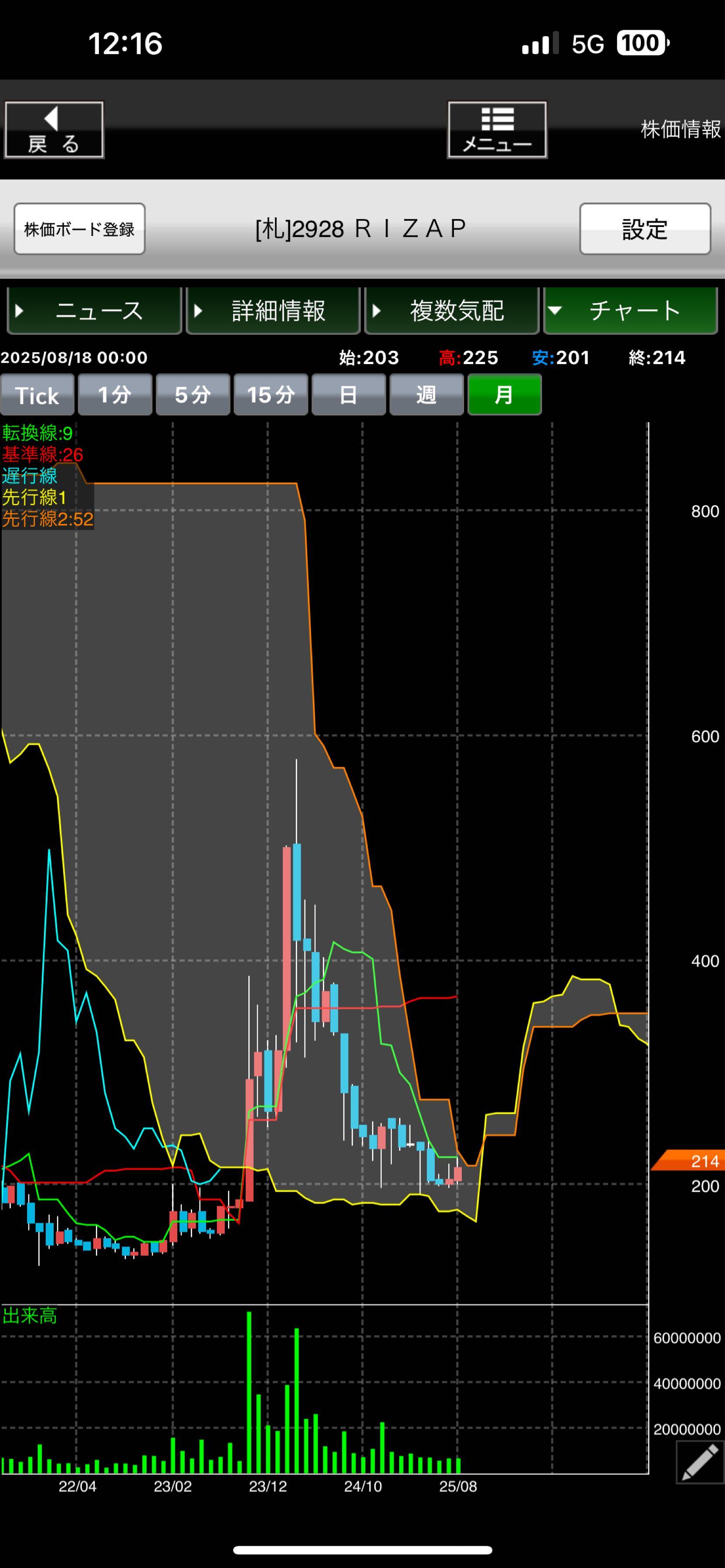 No.811265 これ 月足、雲抜けるよ？㊗️… - RIZAPグループ(株)【2928】の掲示板 2025/08/16〜 - 株式掲示板 - Yahoo!ファイナンス