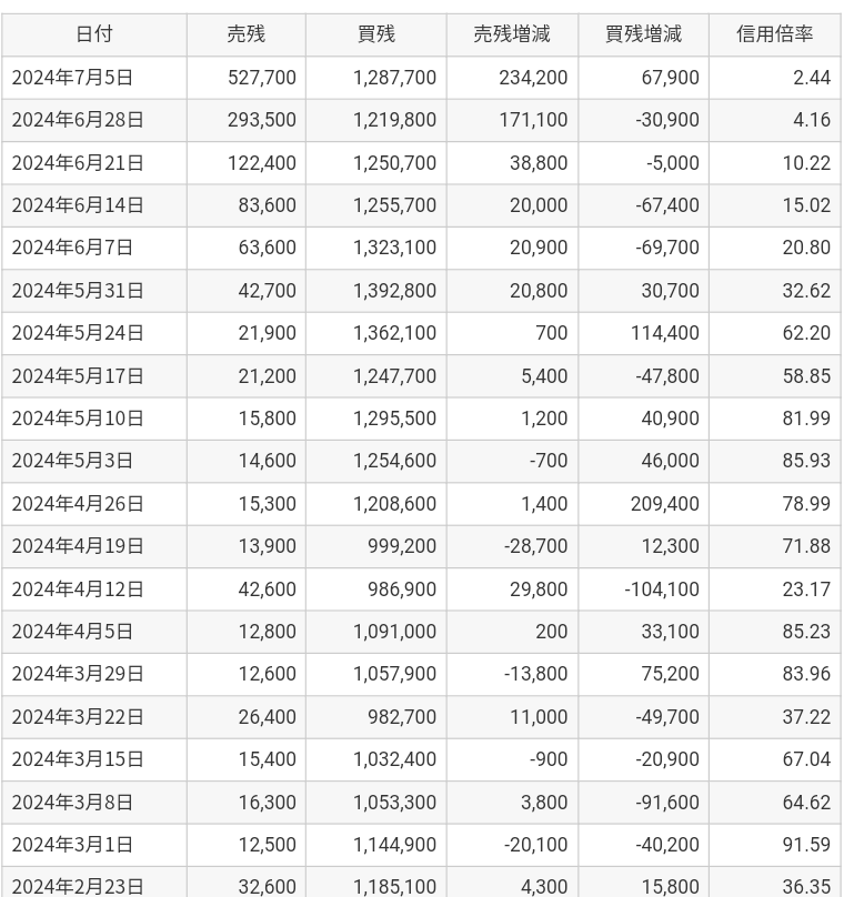 No.44073 空売りめっちゃ増えてる - (株)コシダカホールディングス【2157】の掲示板 2024/05/21〜2024/07/23 - 株式掲示板 - Yahoo!ファイナンス