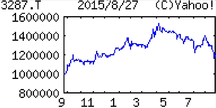 No.7997 【 10年前（2015年) 】… - 星野リゾート・リート投資法人【3287】の掲示板 2025/02/02〜 - 株式掲示板 - Yahoo!ファイナンス