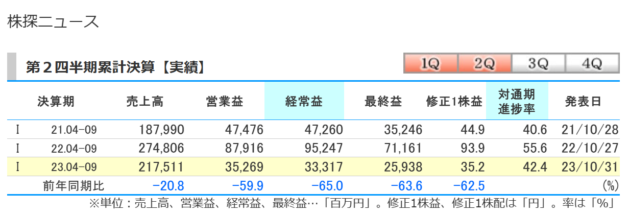 No.177670 2Qの復習 - (株)アドバンテスト【6857】の掲示板 2024/01/19〜2024/01/22 - 株式掲示板 - Yahoo!ファイナンス