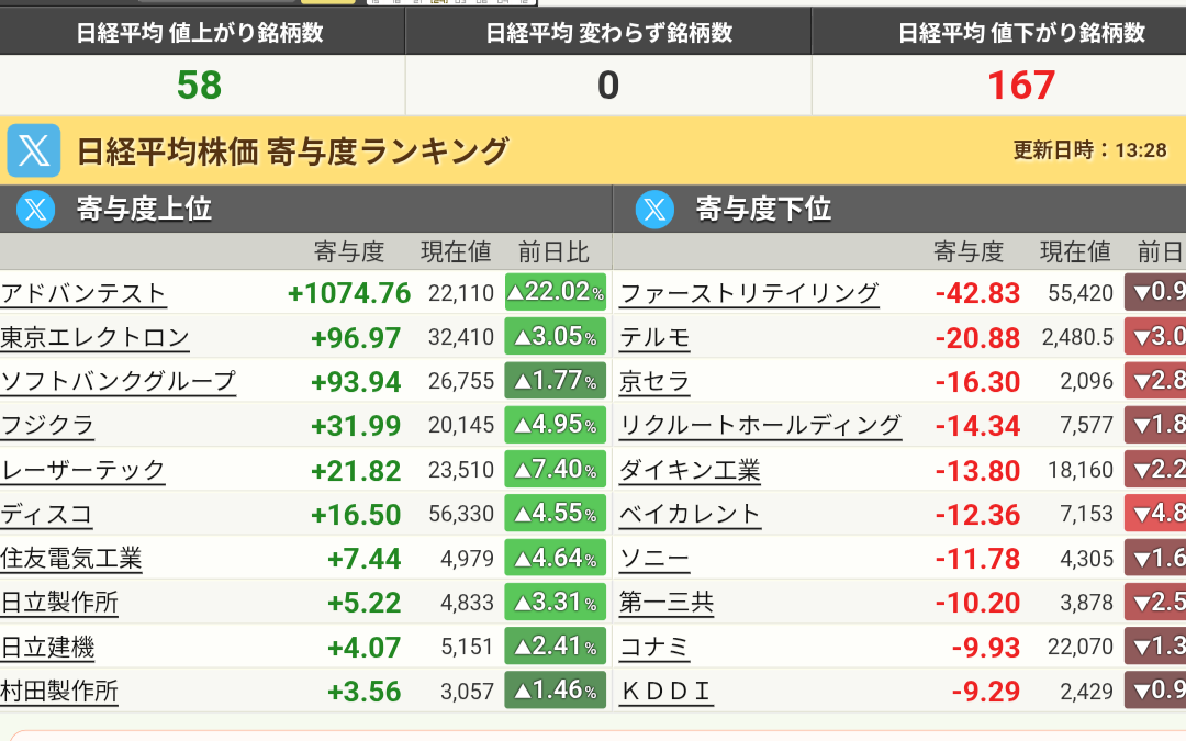 No.456573 今日ここ抜きだと日経微マイナス… - (株)アドバンテスト【6857】の掲示板 2025/10/29〜 - 株式掲示板 - Yahoo!ファイナンス