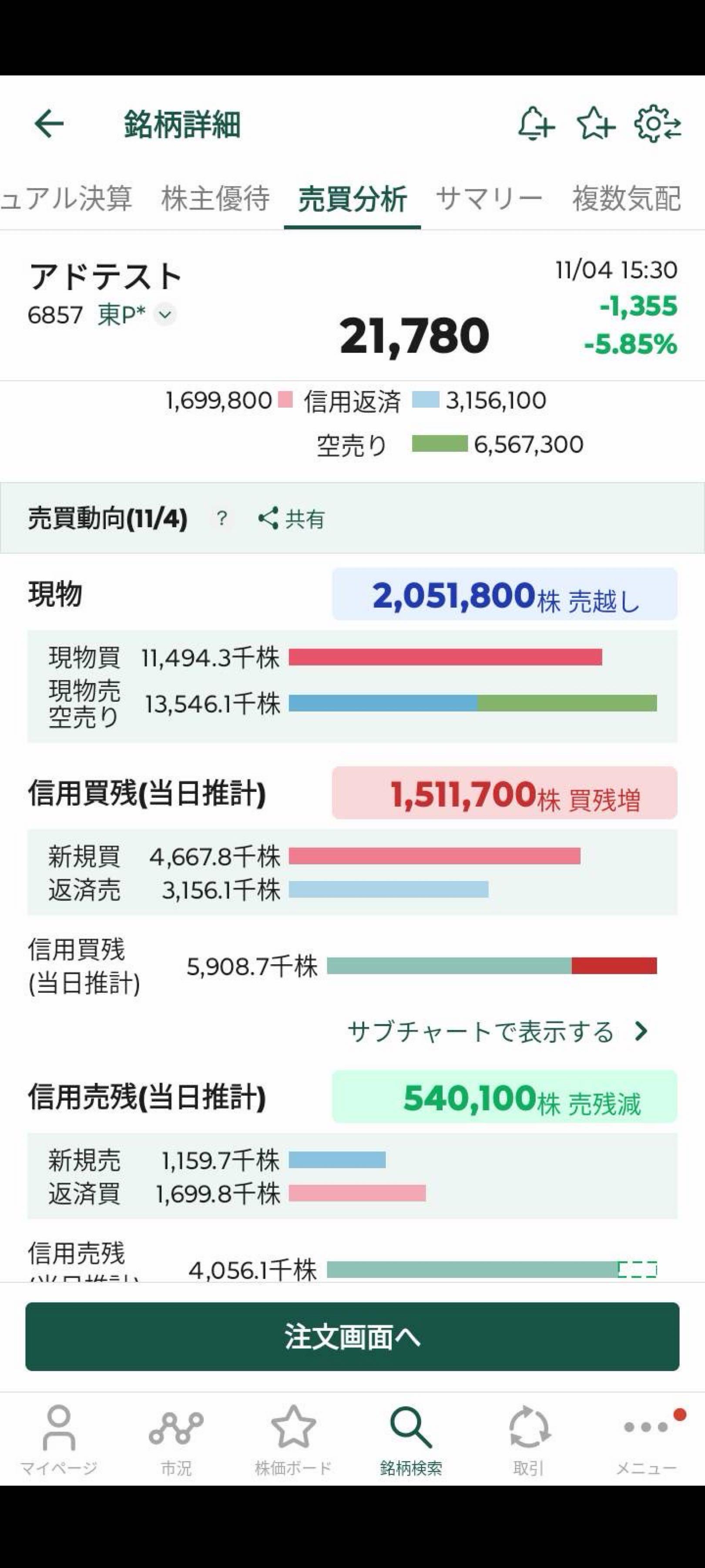 No.462173 靴磨きが信用ナンピンしてるww… - (株)アドバンテスト【6857】の掲示板 2025/11/01〜 - 株式掲示板 - Yahoo!ファイナンス