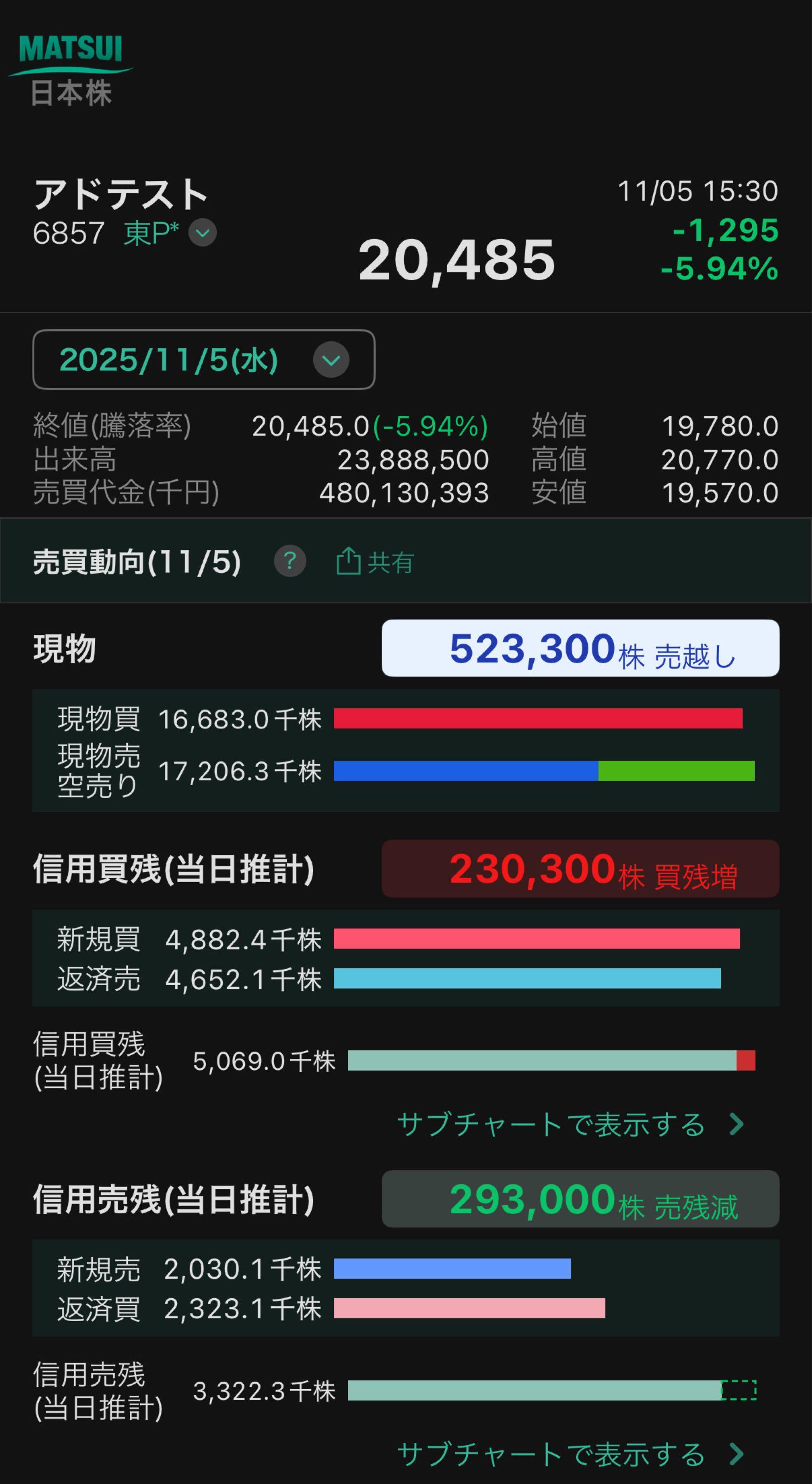 No.463963 買い方だけど売り長とかいう嘘振… - (株)アドバンテスト【6857】の掲示板 2025/11/06〜 - 株式掲示板 - Yahoo!ファイナンス
