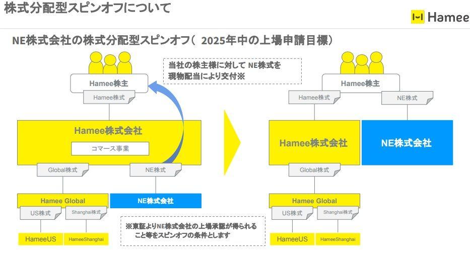 No.52957 NE株式会社のスピンオフ I… - Hamee(株)【3134】の掲示板 2025/03/14〜 - 株式掲示板 - Yahoo!ファイナンス