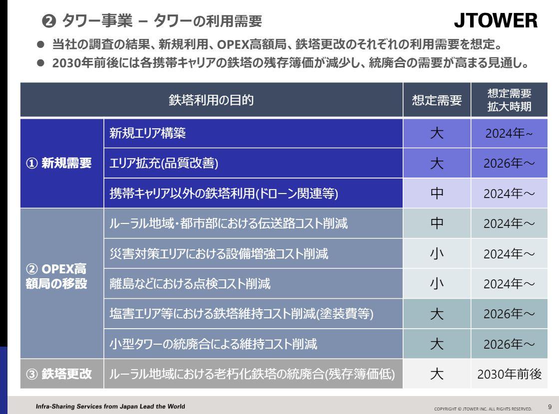 No.88008 注目していたJTOWER。今期… - (株)JTOWER【4485】の掲示板 2024/05/15〜2024/05/20 - 株式掲示板 - Yahoo!ファイナンス