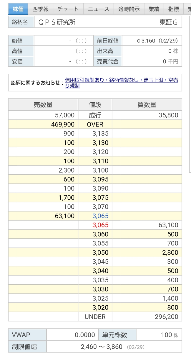 No.205034 全然ジャン(笑) GDスタート… - (株)QPS研究所【5595】の掲示板 2024/03/01 - 株式掲示板 ...