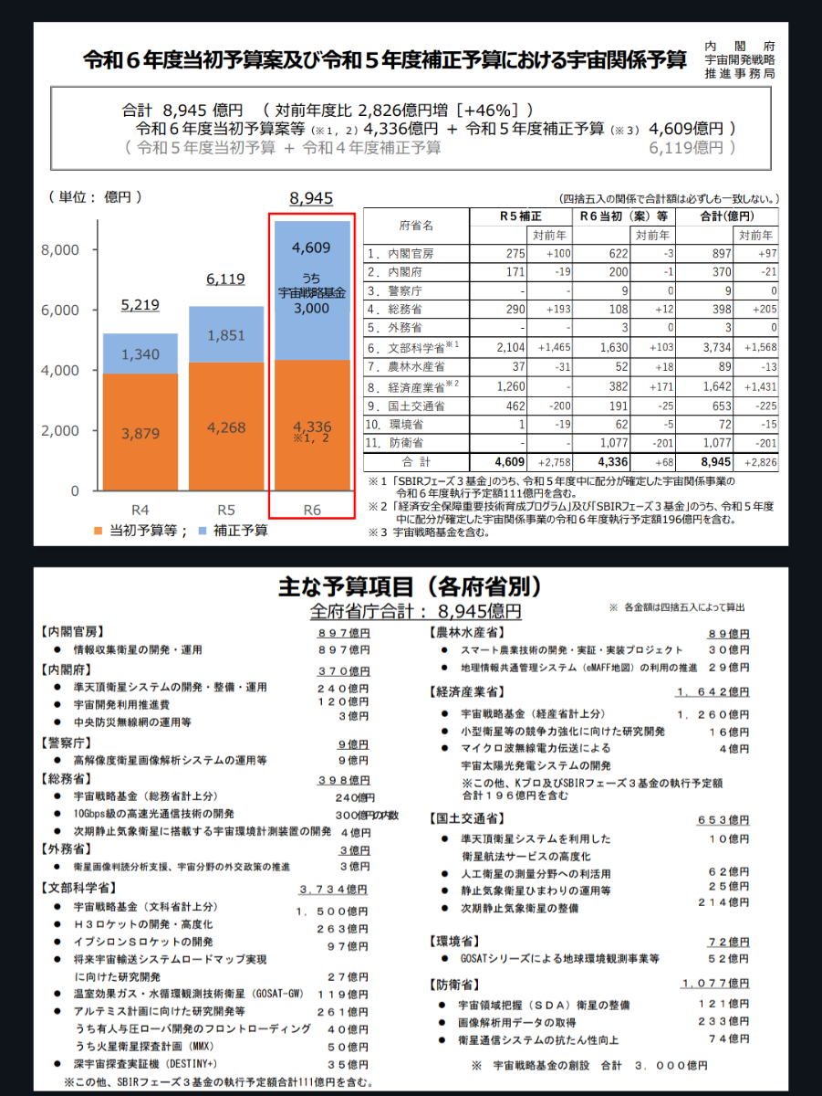 No.296490 予算 - (株)QPS研究所【5595】の掲示板 2024/04/04 - 株式掲示板 - Yahoo!ファイナンス