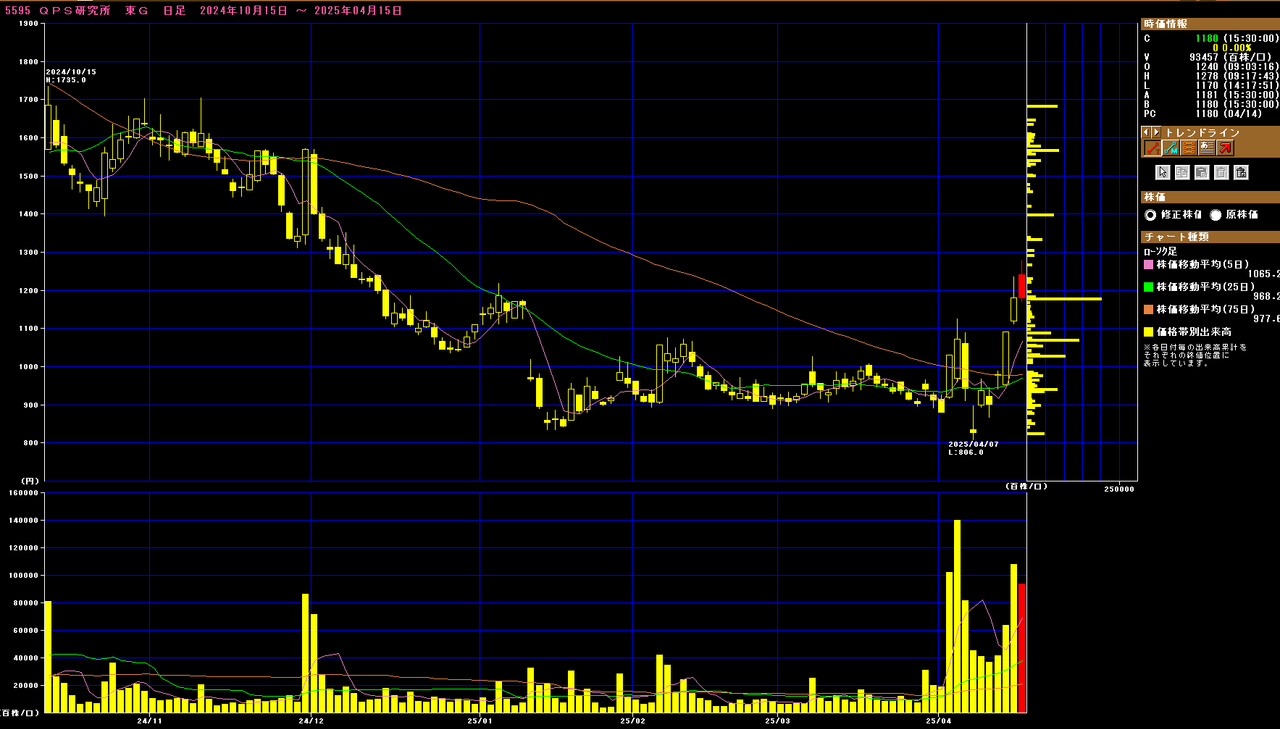No.545856 半年チャートだが、ちょうど今日… - (株)QPS研究所【5595】の掲示板 2025/04/15 - 株式掲示板 ...