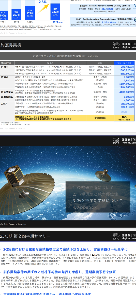 No.556208 10号基が上手く行けばJAXA… - (株)QPS研究所【5595】の掲示板 2025/04/26〜2025/04/28 - 株式掲示板 - Yahoo!ファイナンス