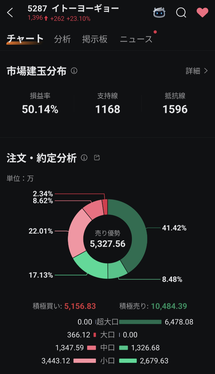 No.19679 朝から空売りが大量に入ってるの… - (株)イトーヨーギョー【5287】の掲示板 2025/10/21〜 - 株式掲示板 ...