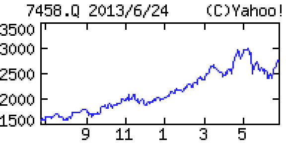 No.16035 【 10年前(2013年) 】… - (株)第一興商【7458】の掲示板 2023/04/25〜2024/05/01 - 株式掲示板 - Yahoo!ファイナンス