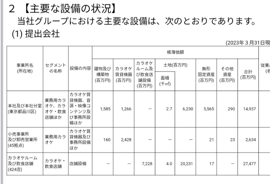 No.17544 まだ最新の開示が無いけど旧本社… - (株)第一興商【7458】の掲示板 2024/05/02〜 - 株式掲示板 - Yahoo!ファイナンス