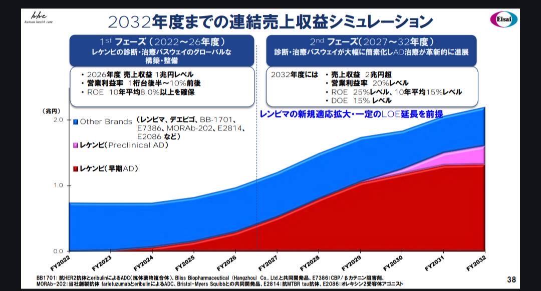 No.209815 レカネマブこけたらヤバイデン - エーザイ(株)【4523】の掲示板 2024/07/13〜2024/07/28 - 株式掲示板 - Yahoo!ファイナンス