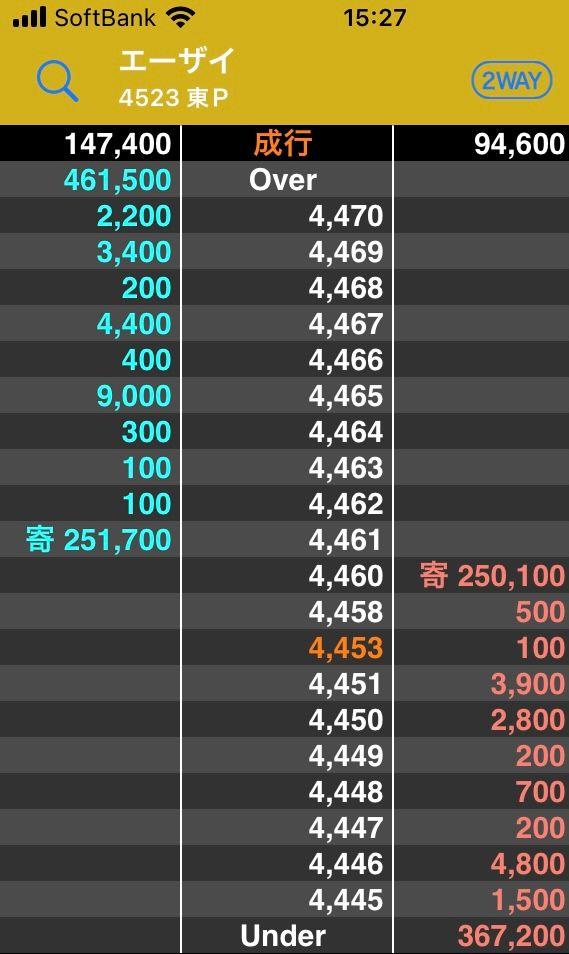 No.219766 最後15：27分頃の、買い、売… - エーザイ(株)【4523】の掲示板 2024/12/04〜2024/12/06 - 株式掲示板 - Yahoo!ファイナンス
