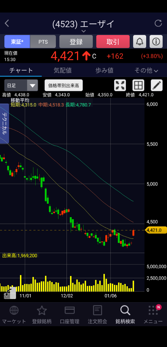 No.224499 やっとこさ、GCしたわ。 - エーザイ(株)【4523】の掲示板 2025/01/21〜2025/01/30 - 株式掲示板 - Yahoo!ファイナンス