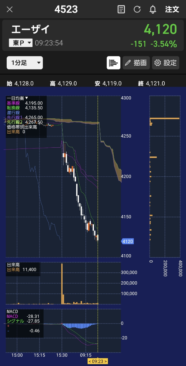 No.232418 個人ちゃうな〜 - エーザイ(株)【4523】の掲示板 2025/04/18〜2025/05/12 - 株式掲示板 - Yahoo!ファイナンス