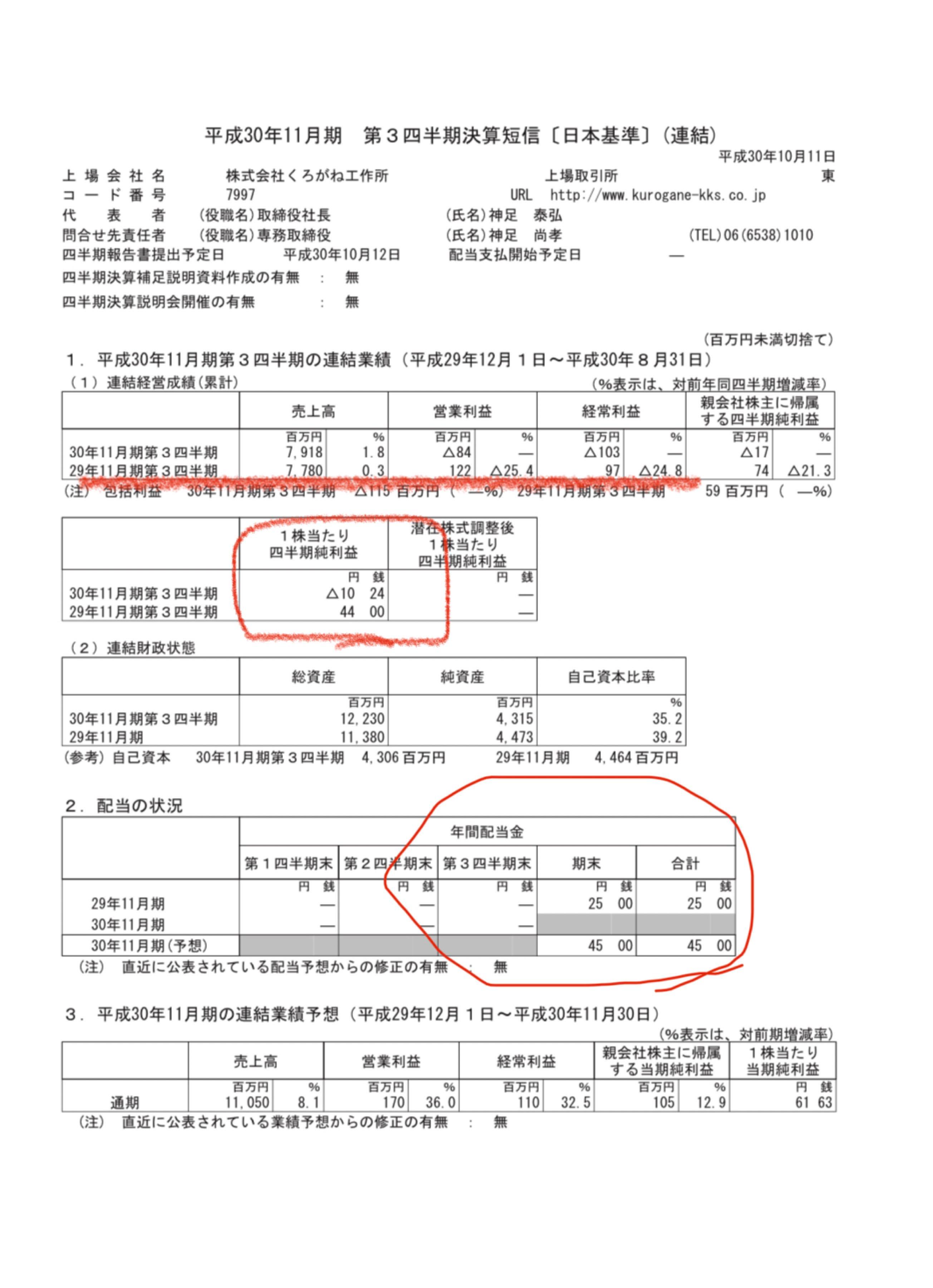 No.16036 配当があった時 今期は当時上… - (株)くろがね工作所【7997】の掲示板 2024/06/28〜2024/10/15 - 株式掲示板 - Yahoo!ファイナンス