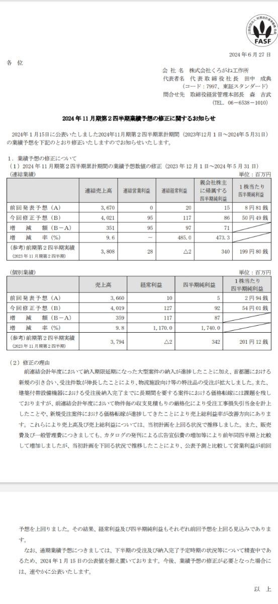 No.17079 💬 ˊ•͈ •͈ˋ)っ)) - (株)くろがね工作所【7997】の掲示板 2024/10/16〜 - 株式掲示板 - Yahoo!ファイナンス