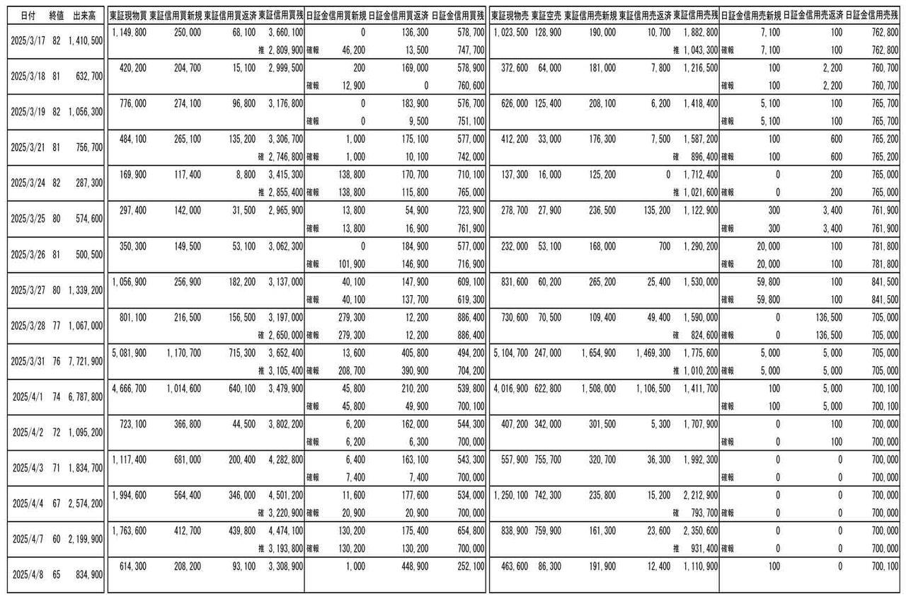 No.291773 余力が欲しいﾃﾞｽ - (株)ワイズホールディングス【5955】の掲示板 2025/04/06〜2025/06/18 - 株式掲示板 - Yahoo!ファイナンス
