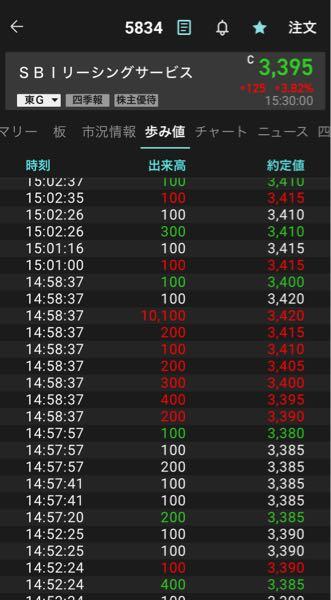 SBIリーシングサービス(株)【5834】の掲示板 2024/08/02〜2025/02/17 - 株式掲示板 - Yahoo!ファイナンス